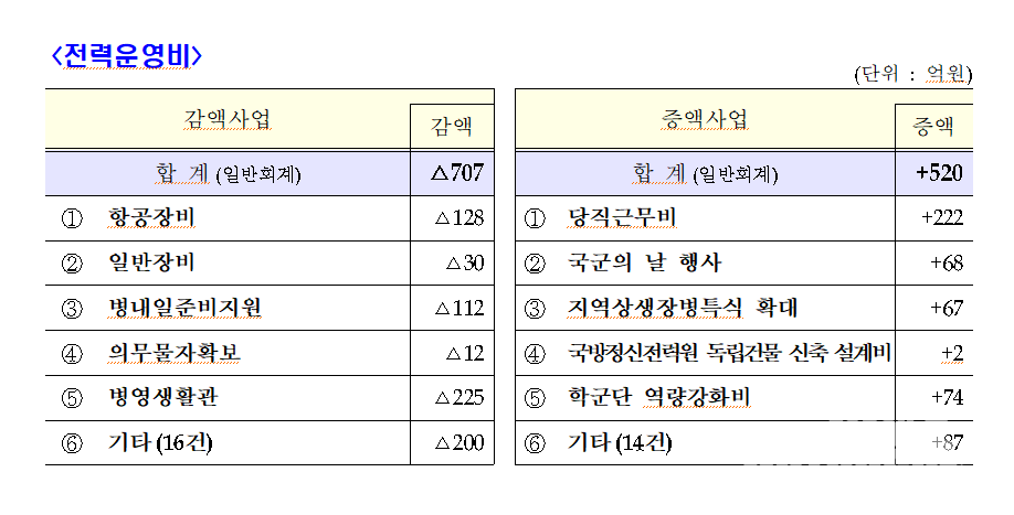 2024년 국방예산,전년 대비 4.2% 증가한 59.4조원 확정